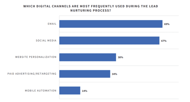 67+ Lead Generation Statistics & Trends (2024)