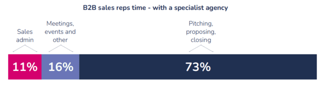 67+ Lead Generation Statistics & Trends (2024)