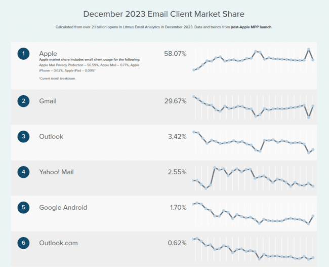 79+ Important Email Marketing Statistics to Know (2025)