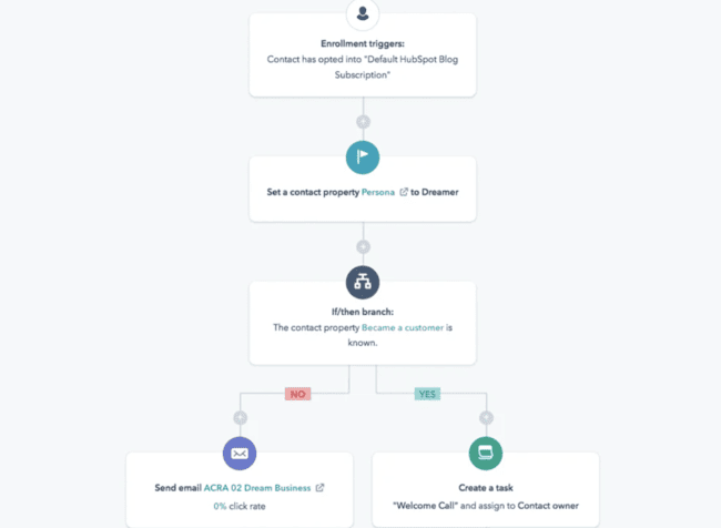 HubSpot Review 2024: Is It Really The Best All-In-One CRM?