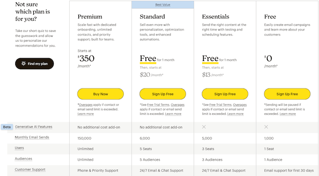 Mailchimp Pricing 2025: Is it too expensive?