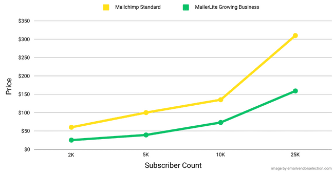 Mailchimp Pricing 2025: Is it too expensive?