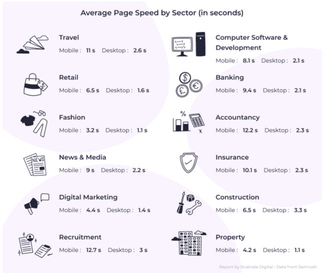 49+ Website Load Time Statistics & How to Improve (2025)