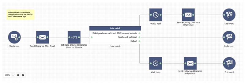 Selecting the best Email Workflow Automation tool for your business ...