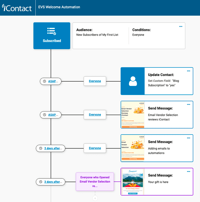 iContact Review: the easiest email marketing platform for SMBs?