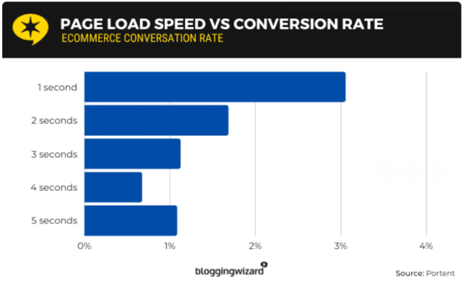 49+ Website Load Time Statistics & How to Improve (2025)