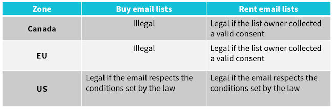 The Complete guide to Email List Rental