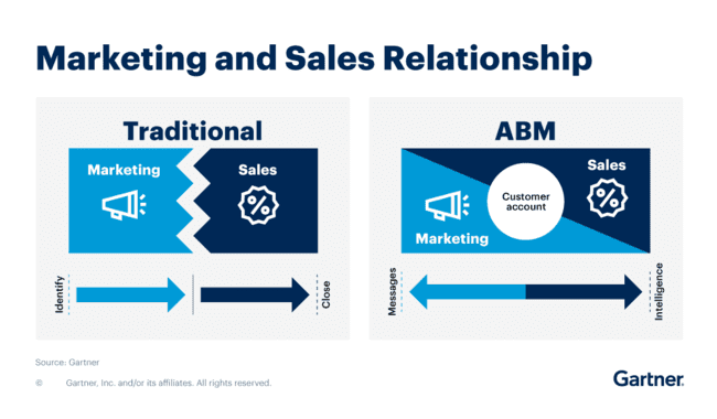 What is Account Based Marketing (ABM): The Intro Guide to ABM