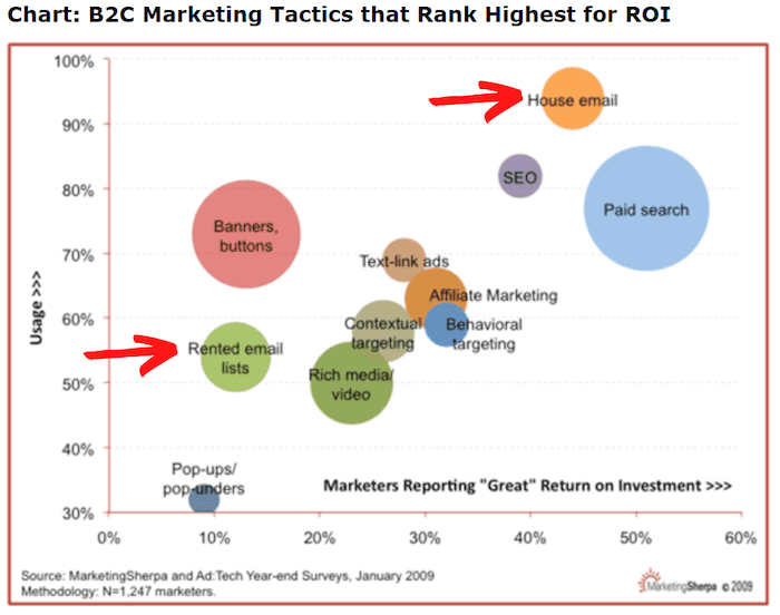 The Complete guide to Email List Rental