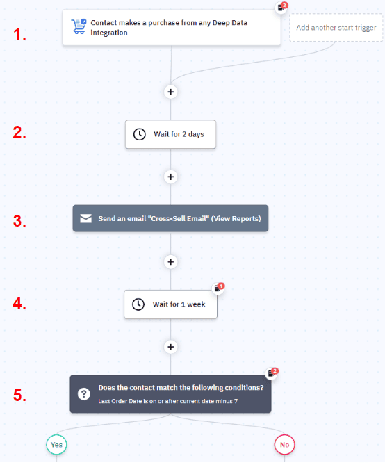 19 Marketing Automation Examples, Explained (2024)