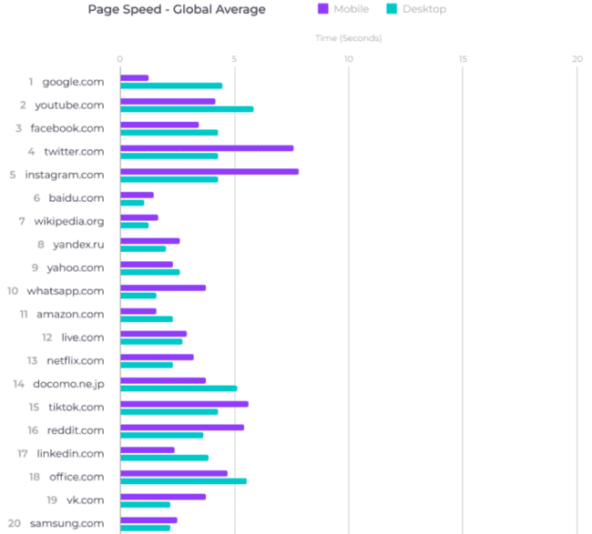 49+ Website Load Time Statistics & How to Improve (2025)