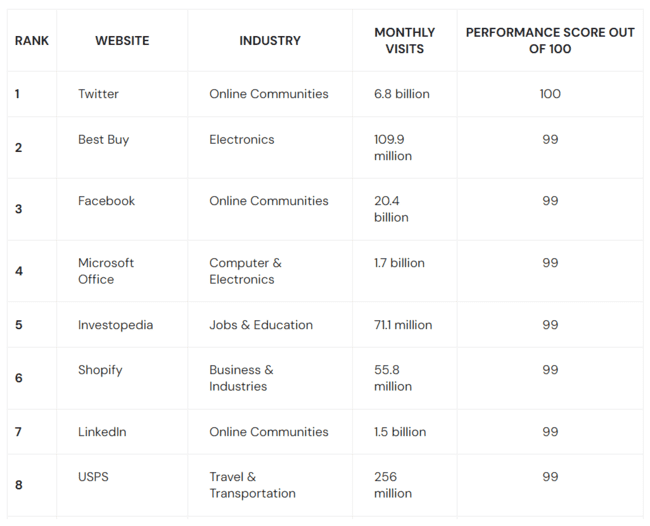 49+ Website Load Time Statistics & How to Improve (2025)