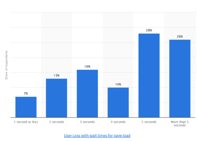49+ Website Load Time Statistics & How to Improve (2025)