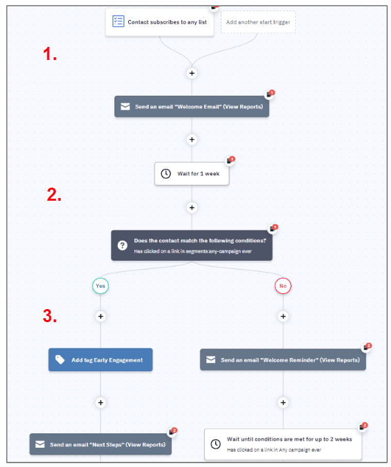 19 Marketing Automation Examples, Explained (2024)